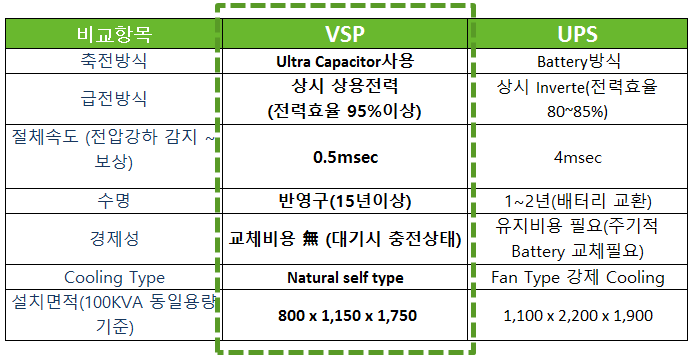 순간정전 보상장치